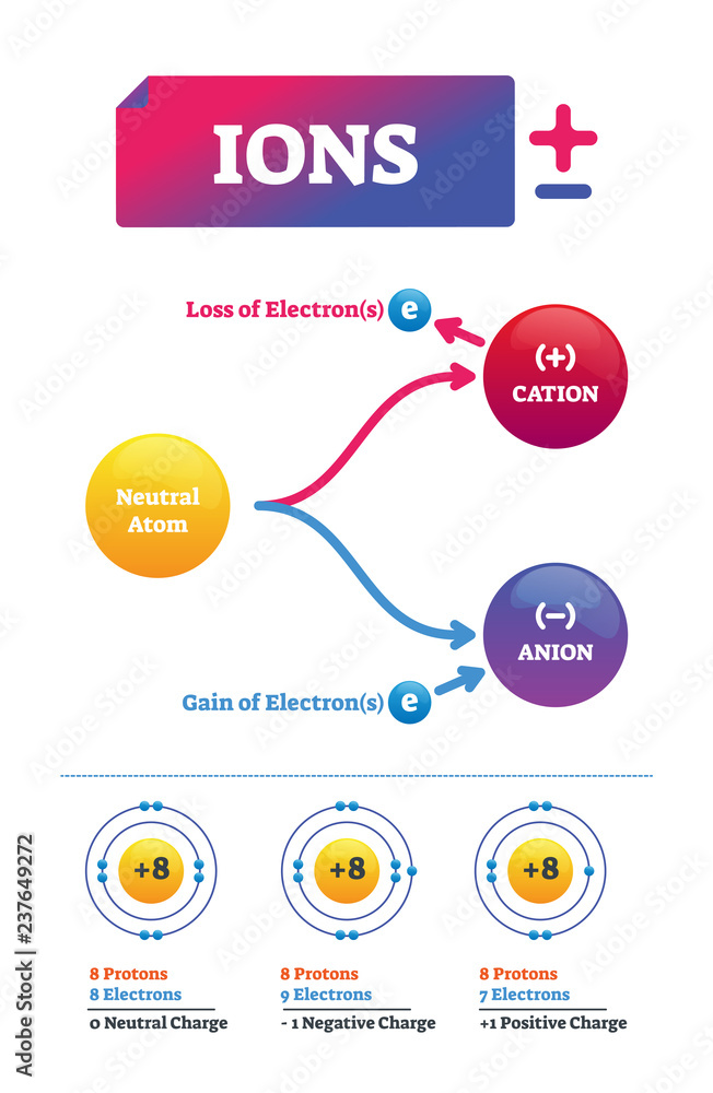 Ions vector illustration. Labeled chemical molecule electric charge ...