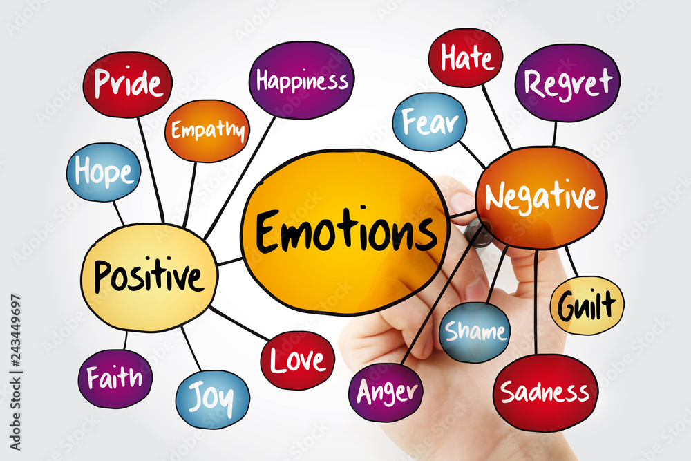 Human emotion mind map, positive and negative emotions, flowchart ...