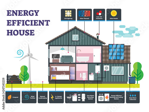 Energy efficient house vector illustration. Labeled sustainable ...