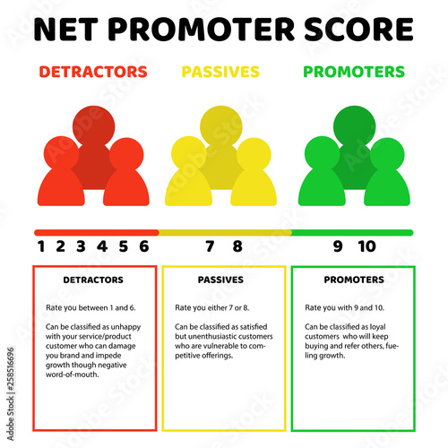 Net promoter score (NPS) with description of detractors, passives and ...