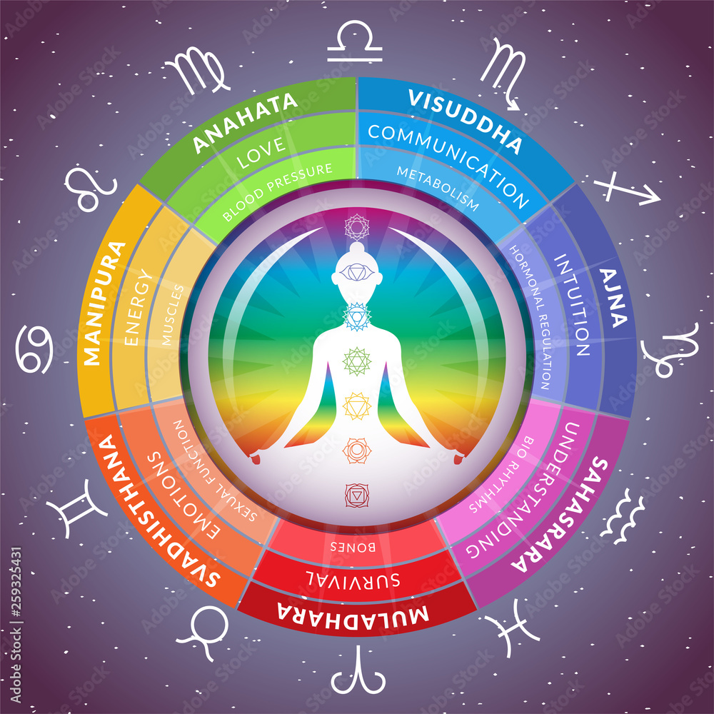 Yoga chakras infographics with meditating girl inside circuit with ...
