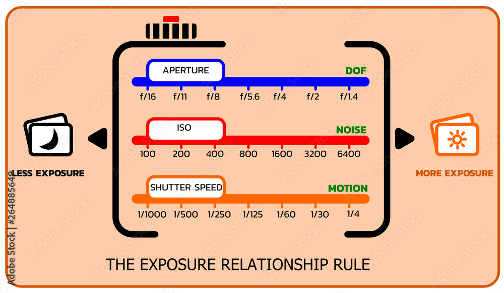 The exposure triangle relationship rule , vector Stock Vector | Adobe Stock