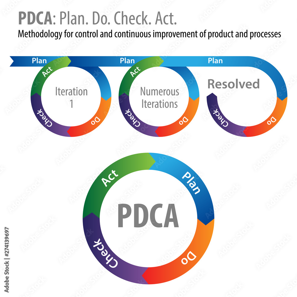 PDCA Plan Do Check Act Chart Stock Vector | Adobe Stock
