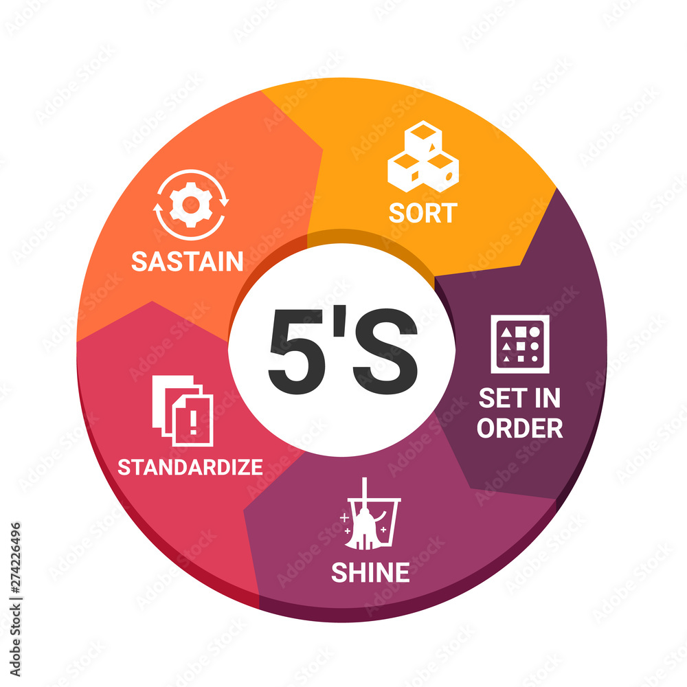 5S methodology management. Sort. Set in order. Shine. Standardize and ...