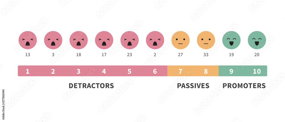 Formula for calculating NPS. Net Promoter Score education infographics ...