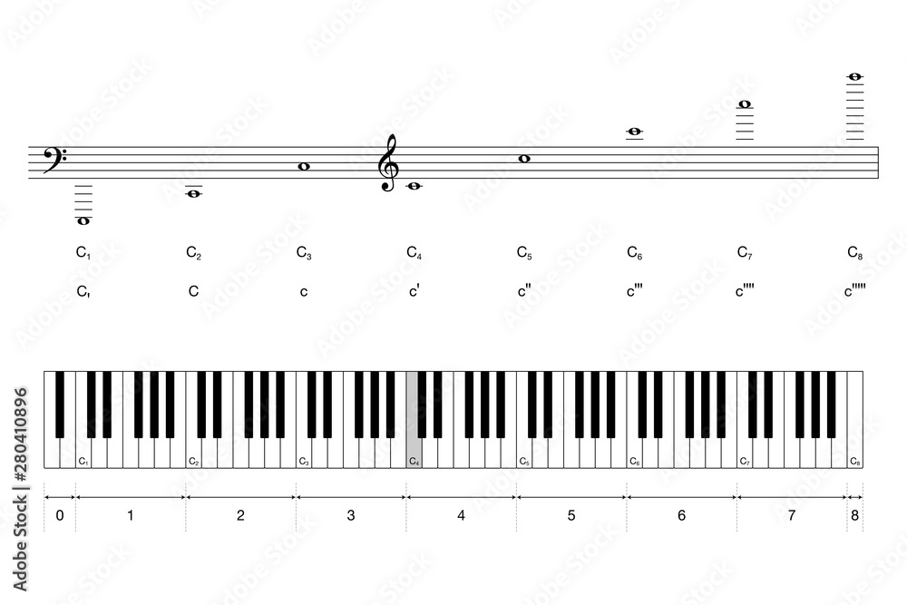 Octaves of a grand piano keyboard with scientific and Helmholtz pitch ...