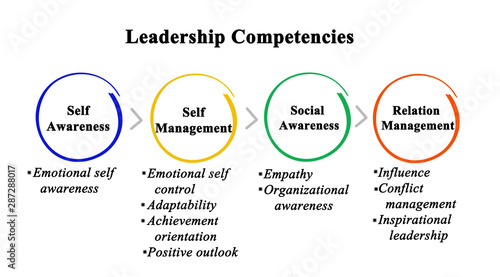 Four Leadership Competencies.. Stock Illustration | Adobe Stock