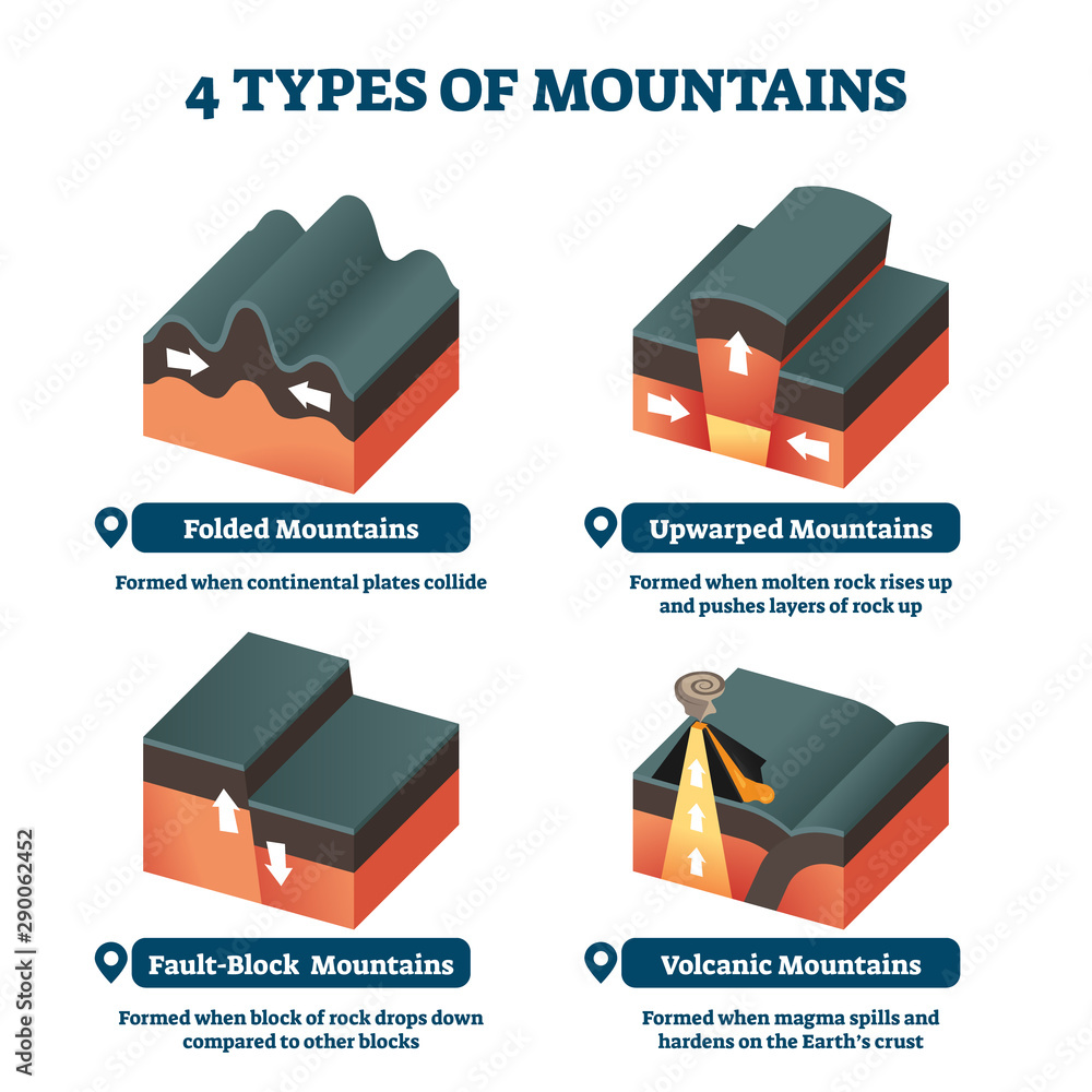 Four types of mountains vector illustration. Labeled formation ...
