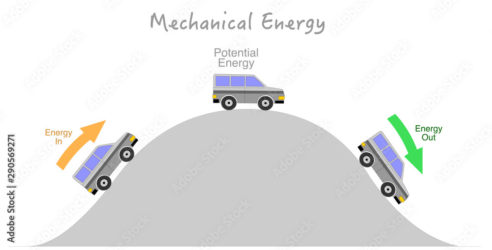 Potential , Kinetic energy. Climbing and landing of a car. Conservation ...