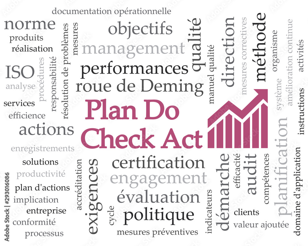 Logo PDCA Plan Do Check Act. Stock Vector | Adobe Stock
