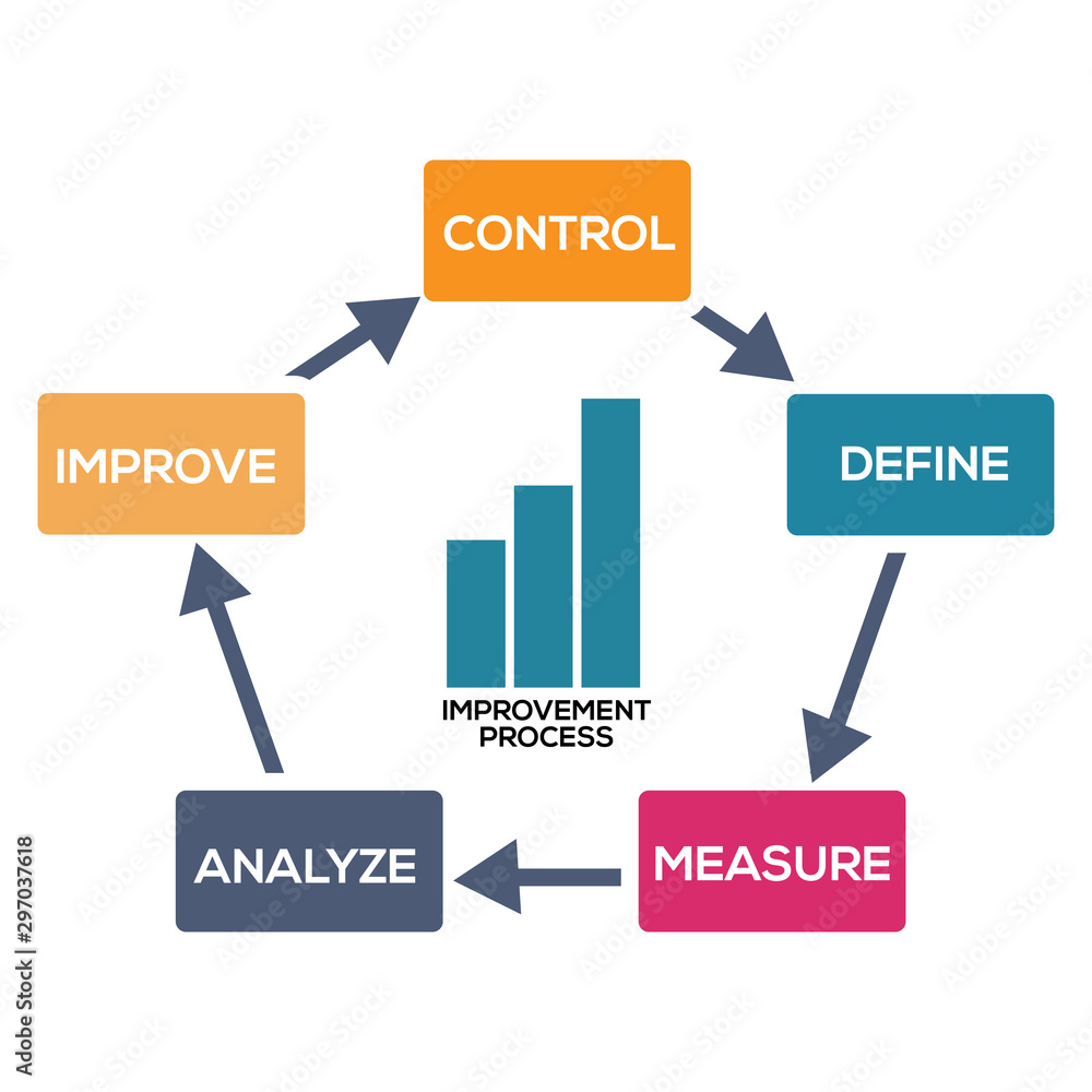 Improvement Process infographic, flat design. Concept map about ...