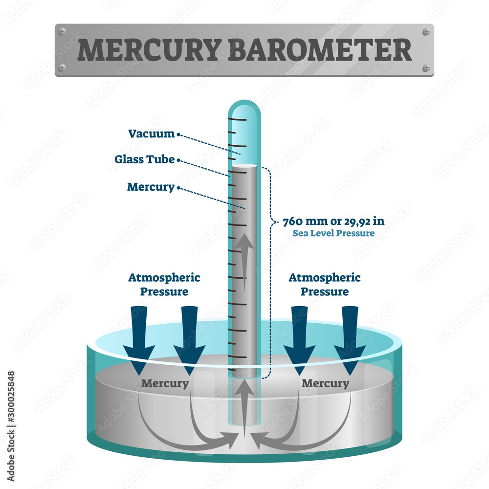 Mercury barometer vector illustration. Labeled atmospheric pressure ...
