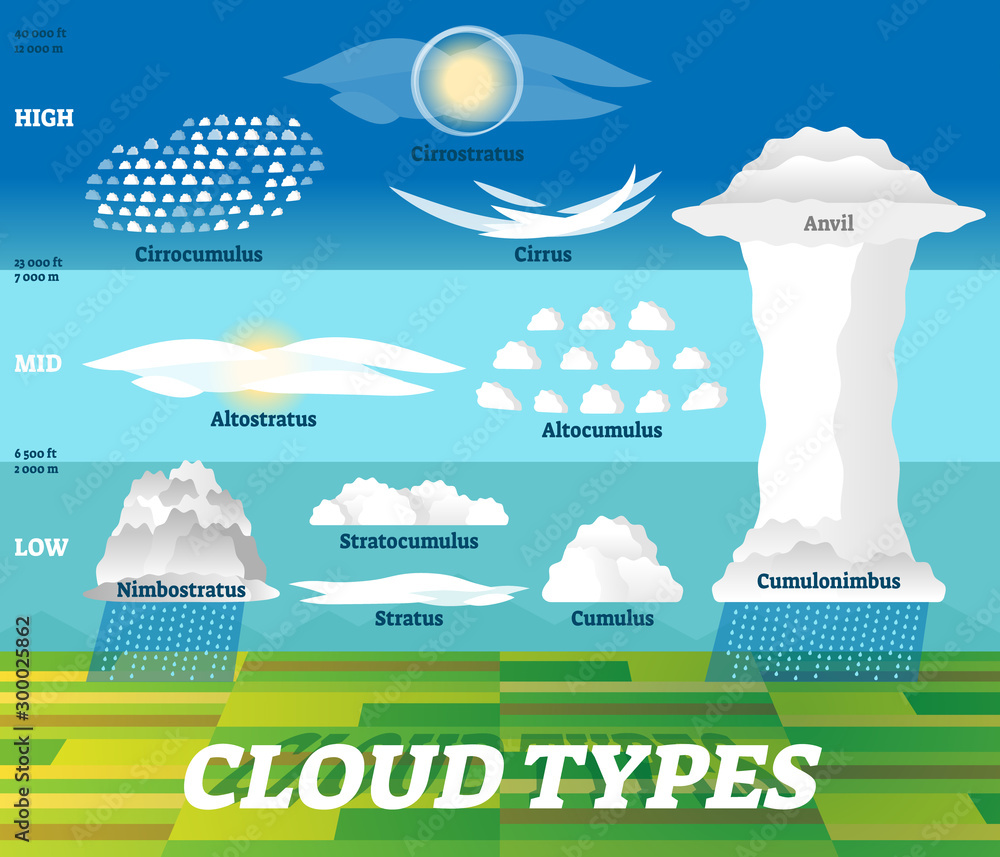 Cloud types vector illustration. Labeled air scheme with altitude ...
