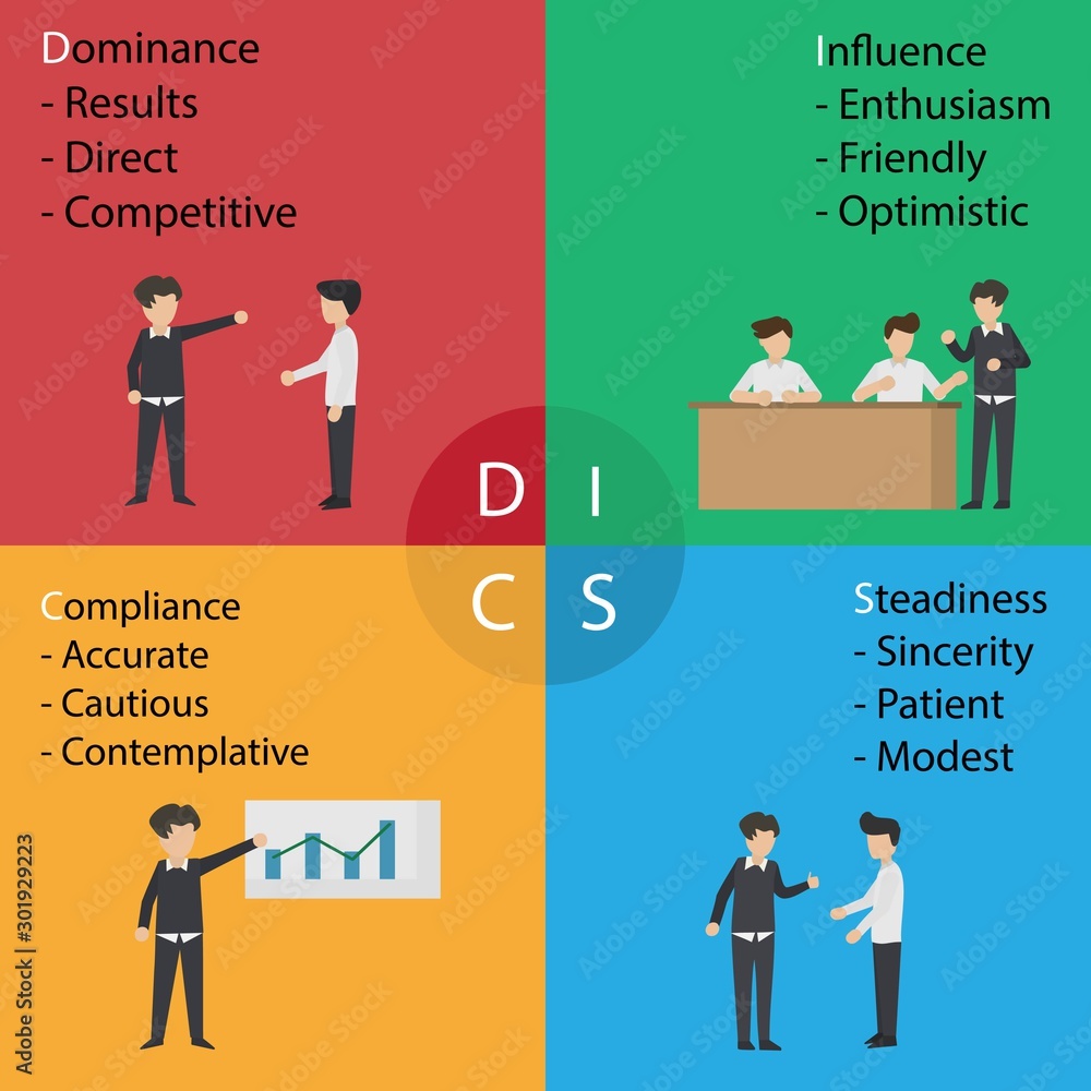 DISC Personal Psychology (Dominance, Influence,Steadiness ,Compliance ...