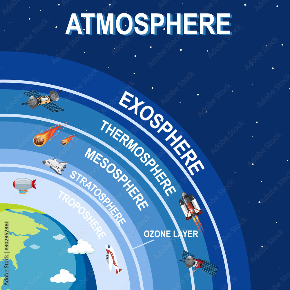 Science poster design for earth atmosphere Stock Vector | Adobe Stock