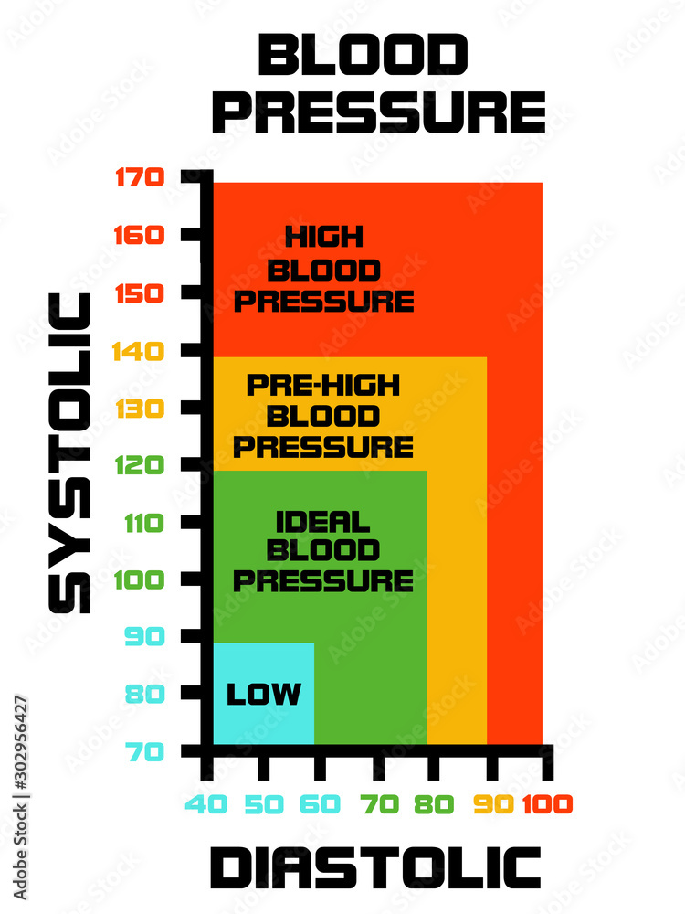 Blood pressure value explained with diagram. Stock Illustration | Adobe ...