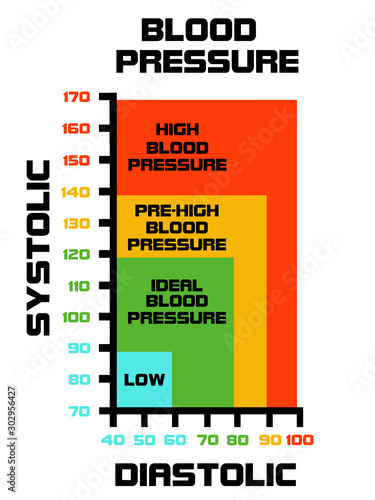 Blood pressure value explained with diagram. Stock Illustration | Adobe ...