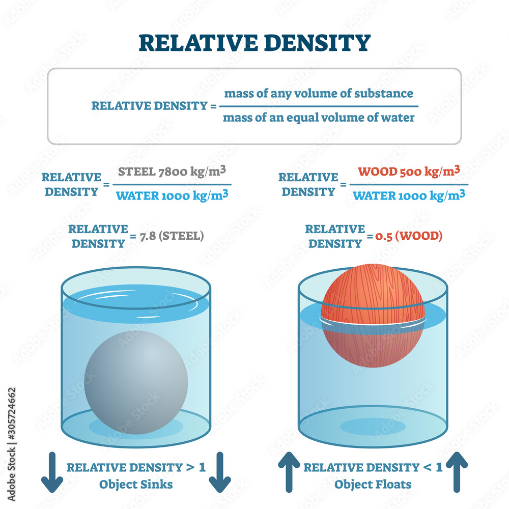 Relative density vector illustration. Labeled floating or sinking ...