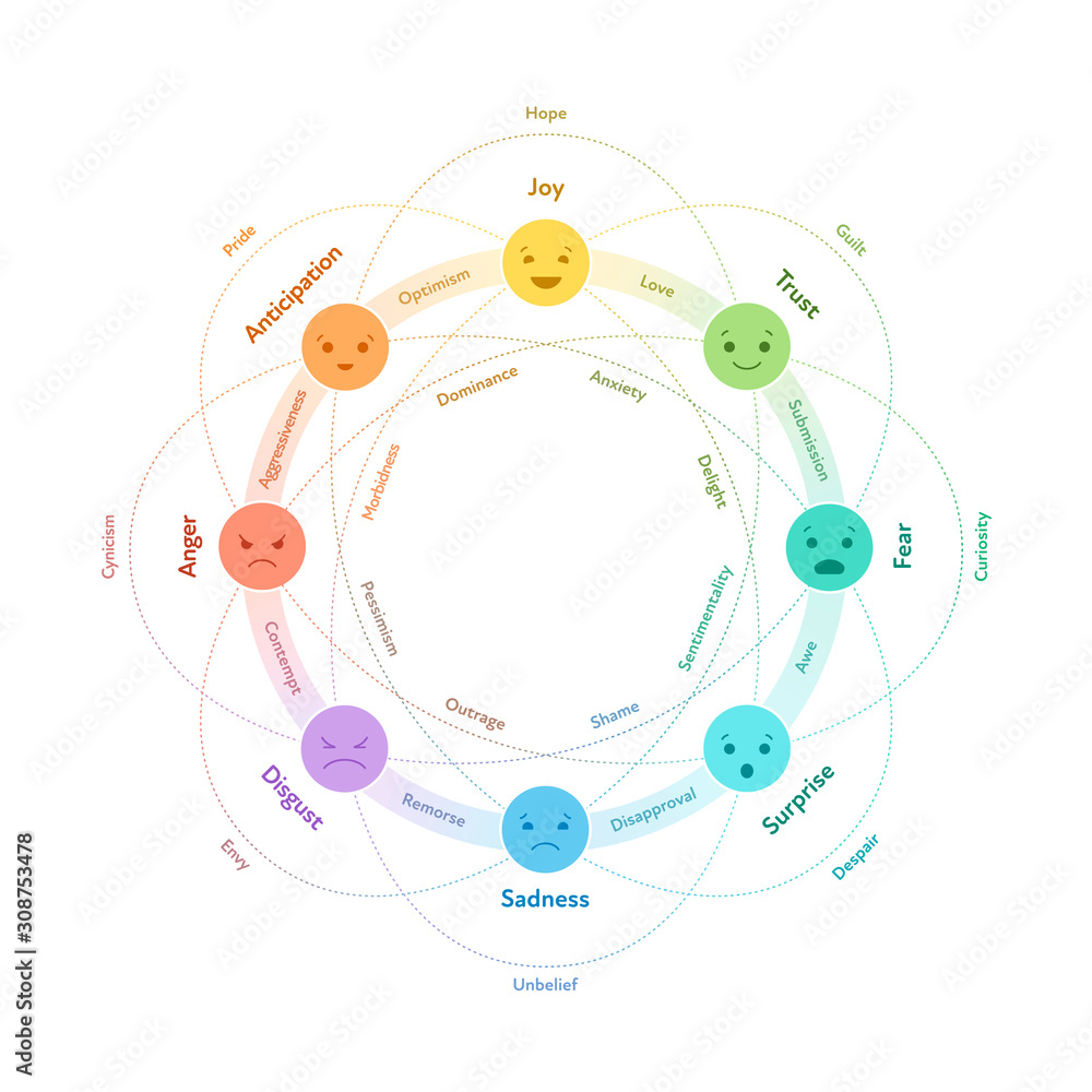 Basic emotion system concept. Circle infographic chart. Vector flat ...