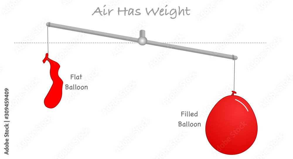 Air has weight, mass. Flat, filled balloon. Inflated balloon and ...