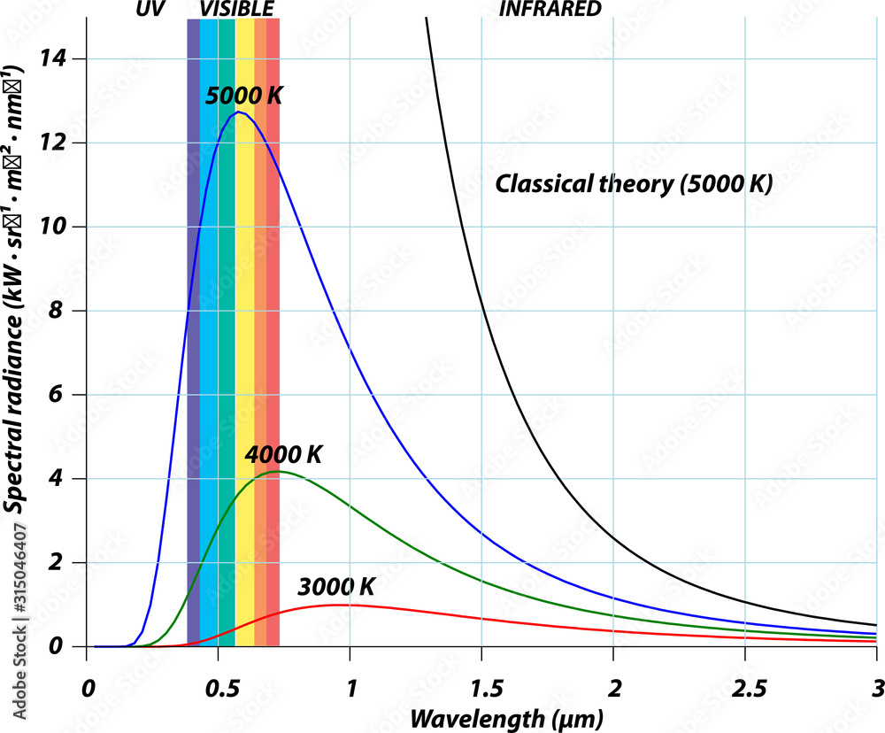 Black-body radiation graph Stock Vector | Adobe Stock