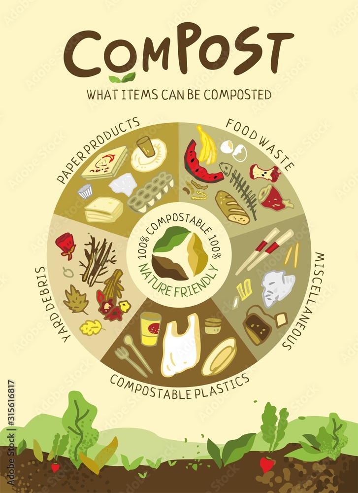 Informative poster about the correct composting. Food waste, plastic ...