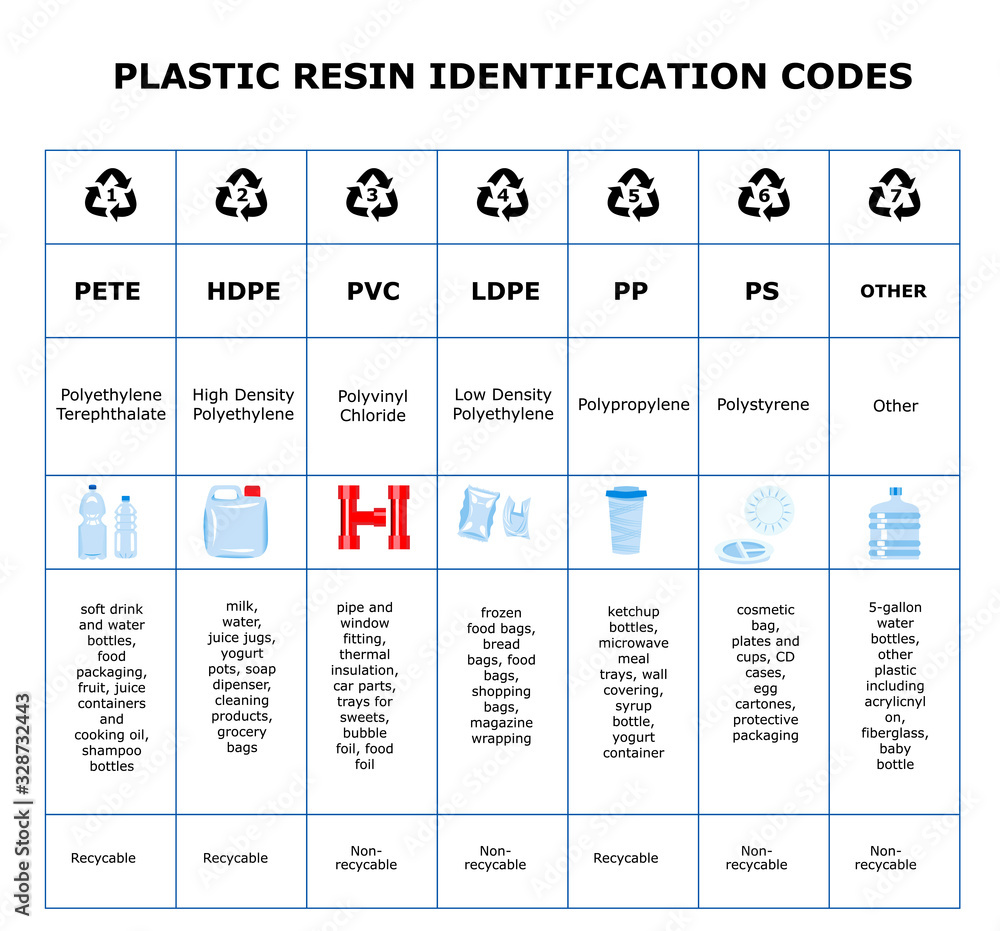 Table of plastic resin identification codes. Sheet of different plastic ...