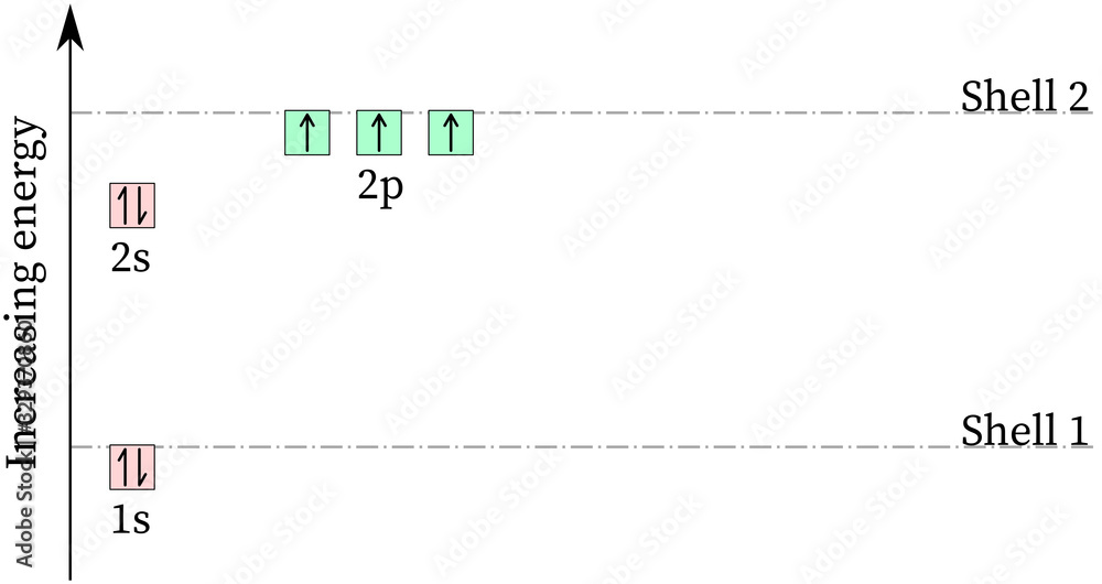 Electronic configuration of nitrogen atom (energy level diagram) Stock ...