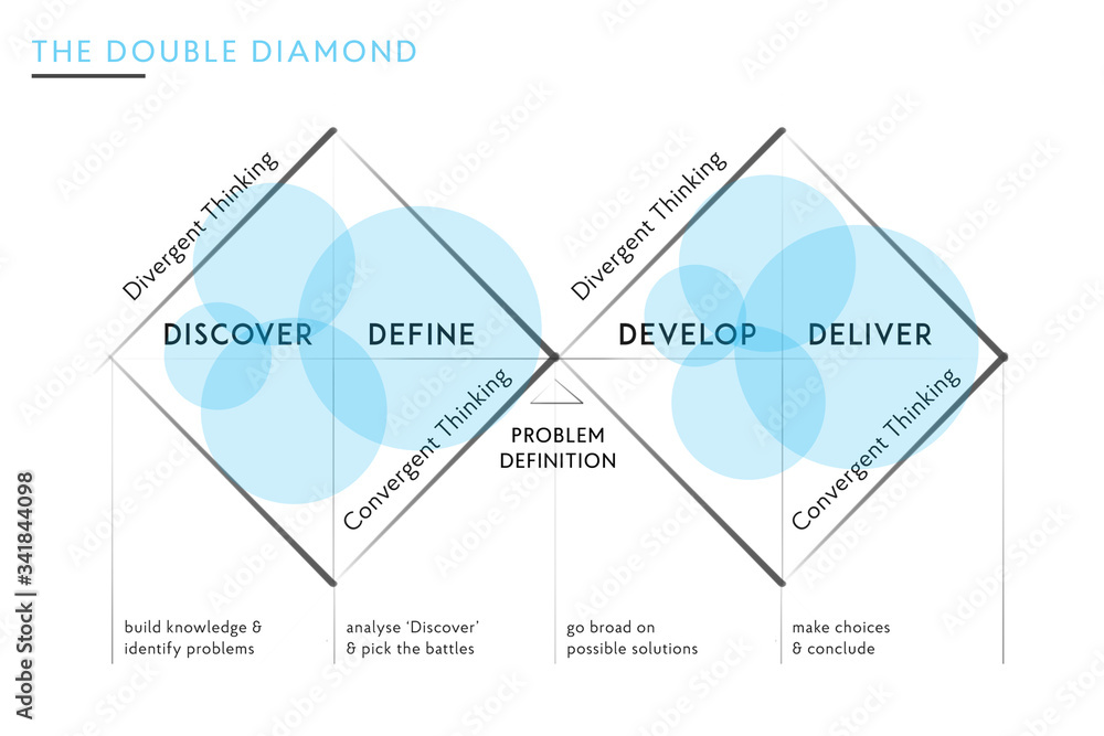 Illustration of a the popular Double Diamond design process used for ...