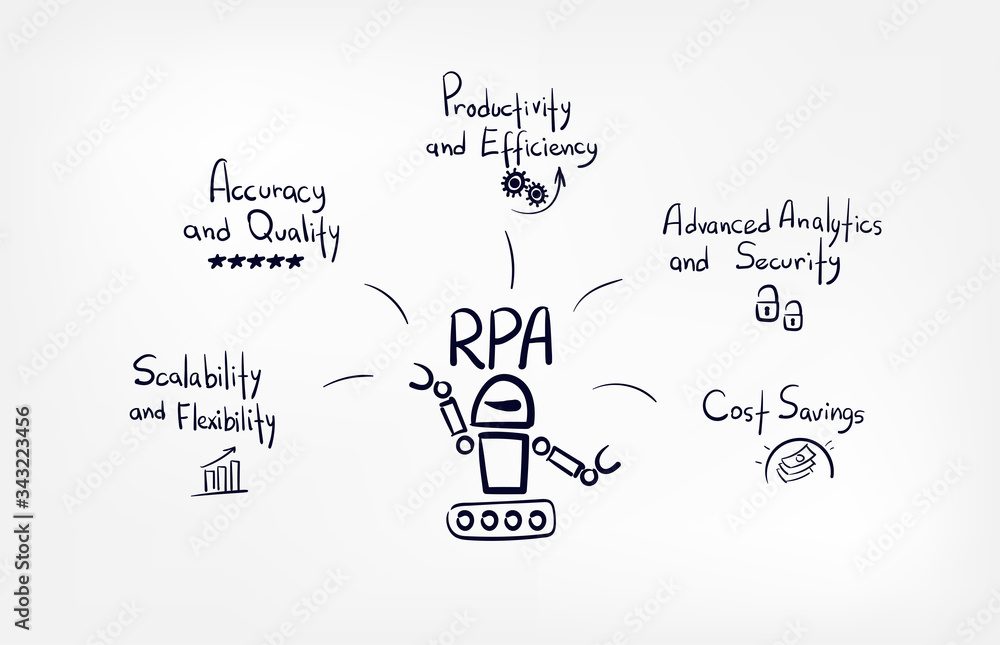 RPA concept vector doodle sketch hand drawn lettering word Stock Vector ...