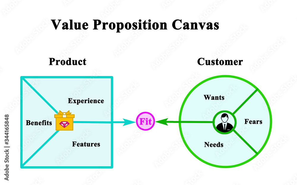 Value Proposition: Product and Customer Stock Illustration | Adobe Stock