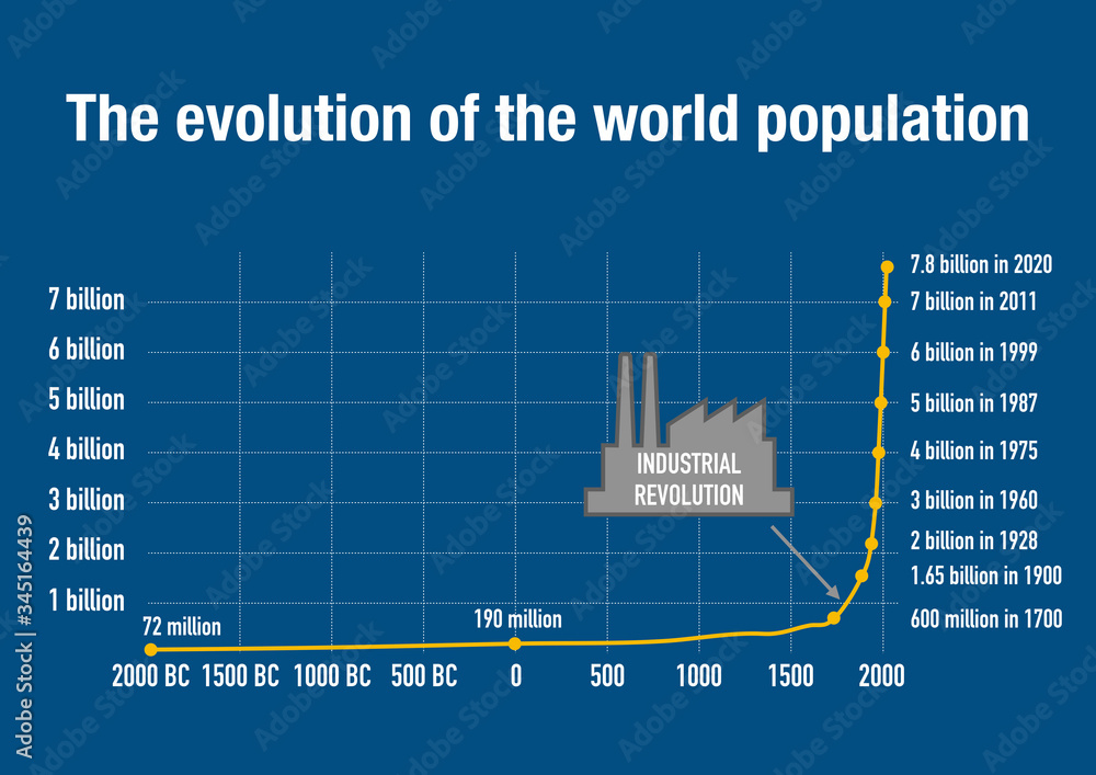Evolution of the world population and the impact of the industrial ...