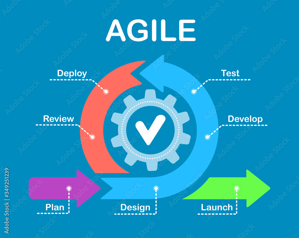 Agile lifecycle. process diagram. Agile software development lifecycle ...