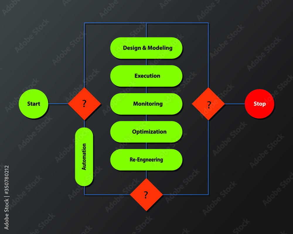 business process lifecycle concept, illustrates different stages of ...