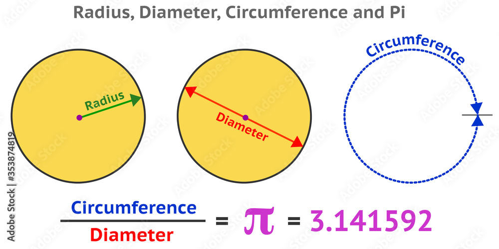 Pi number 3.14 ... and Diameter, Center and Radius of the Circle ...