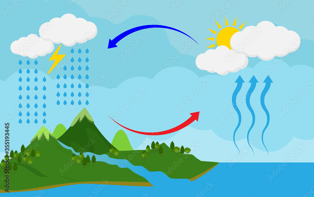 Circulation cycle and water condensation,diagram showing the water ...