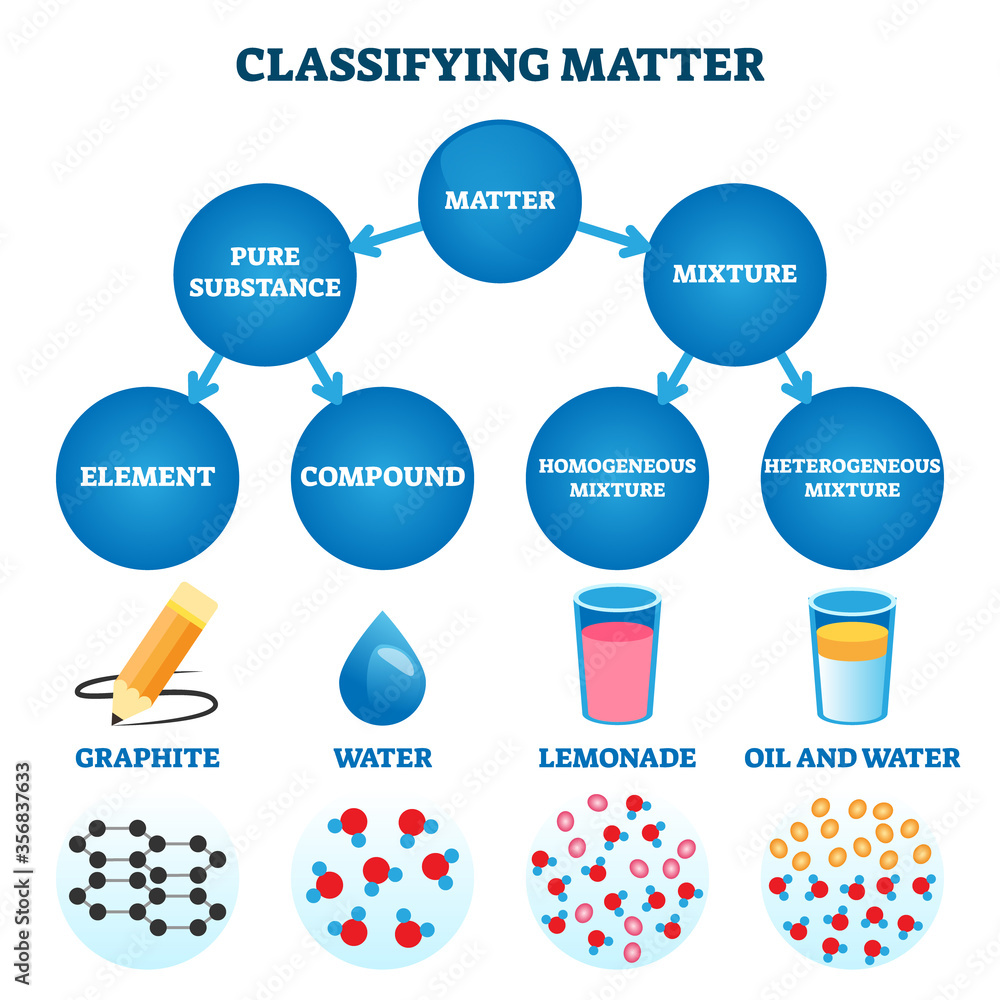 Classifying matter vector illustration. Labeled substance atomic ...