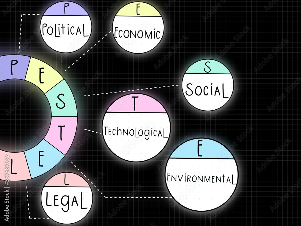 PESTEL Analysis model used as the environmental scanning to analyse the ...