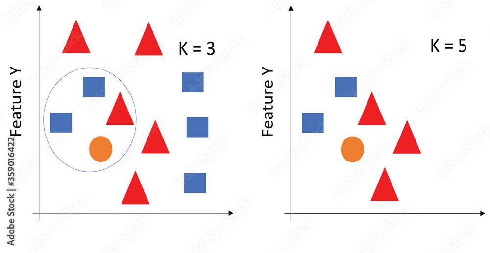Clustering using KNN algorithm with different values of K. K is the number of neighbors. Each ...