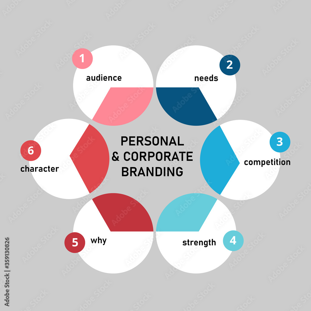 Personal corporate branding audience needs competition strength why ...