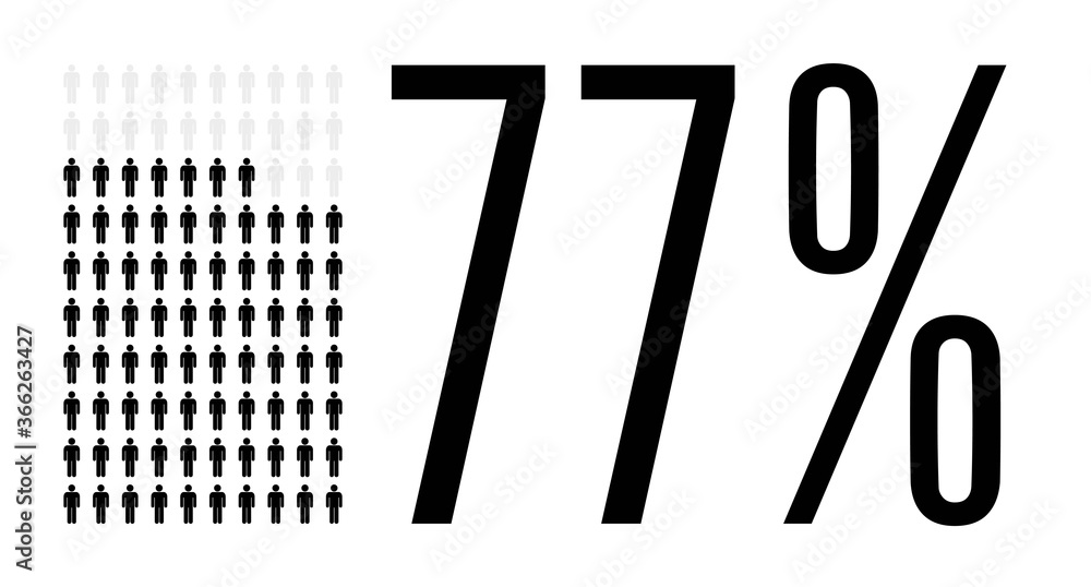 Seventy seven percent people chart graphic, 77 percentage population ...