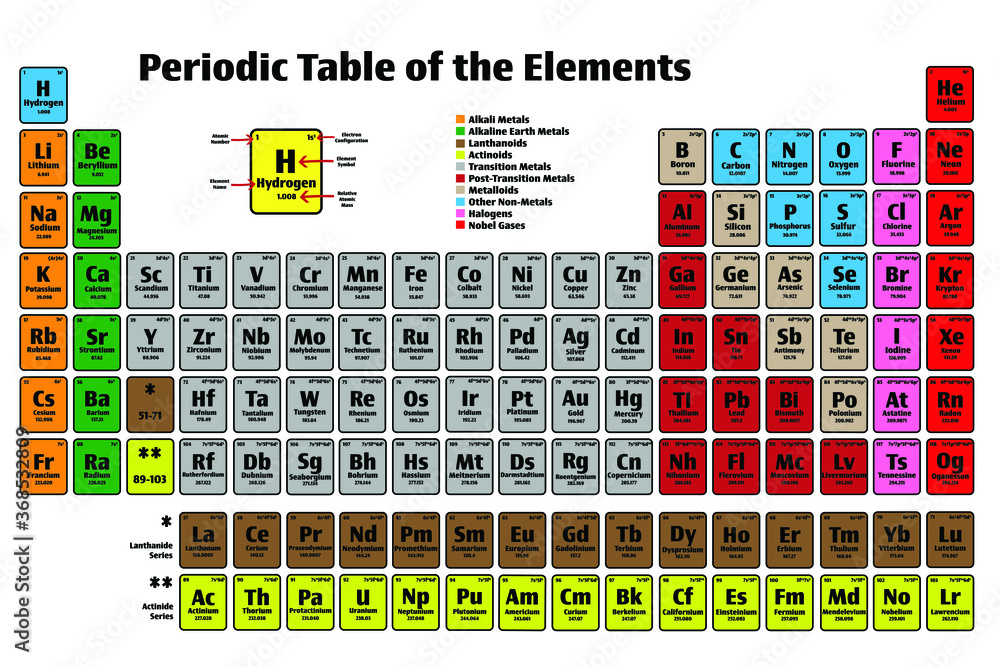 Periodic Table of the Elements Vector Poster Icon Set in color with ...