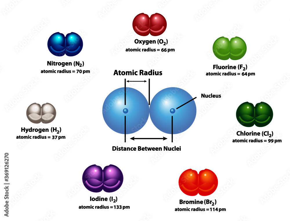 Diagram explaining Atomic Radius using diatomic molecules. Oxygen ...