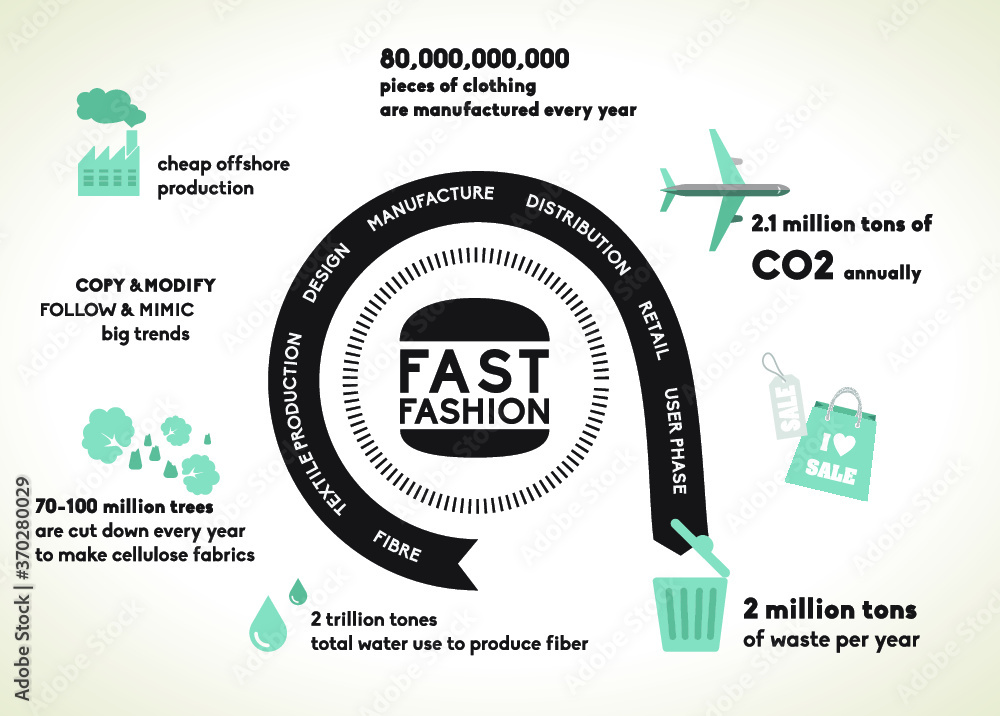 Infographic fast fashion life cycle Stock Vector | Adobe Stock