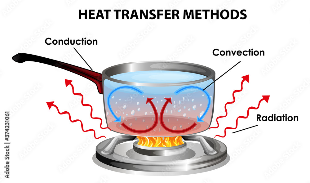 Methods of heat transfer Stock Vector | Adobe Stock