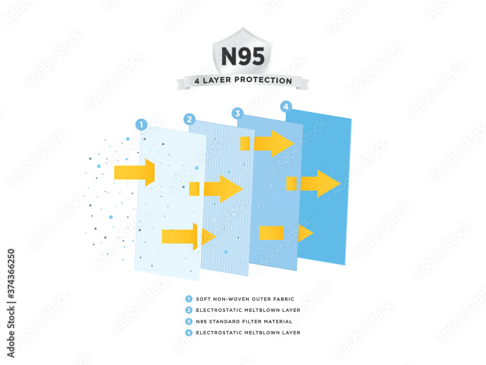 Face Mask, Layers of Protection, N95 Layer Protection, Infographic ...