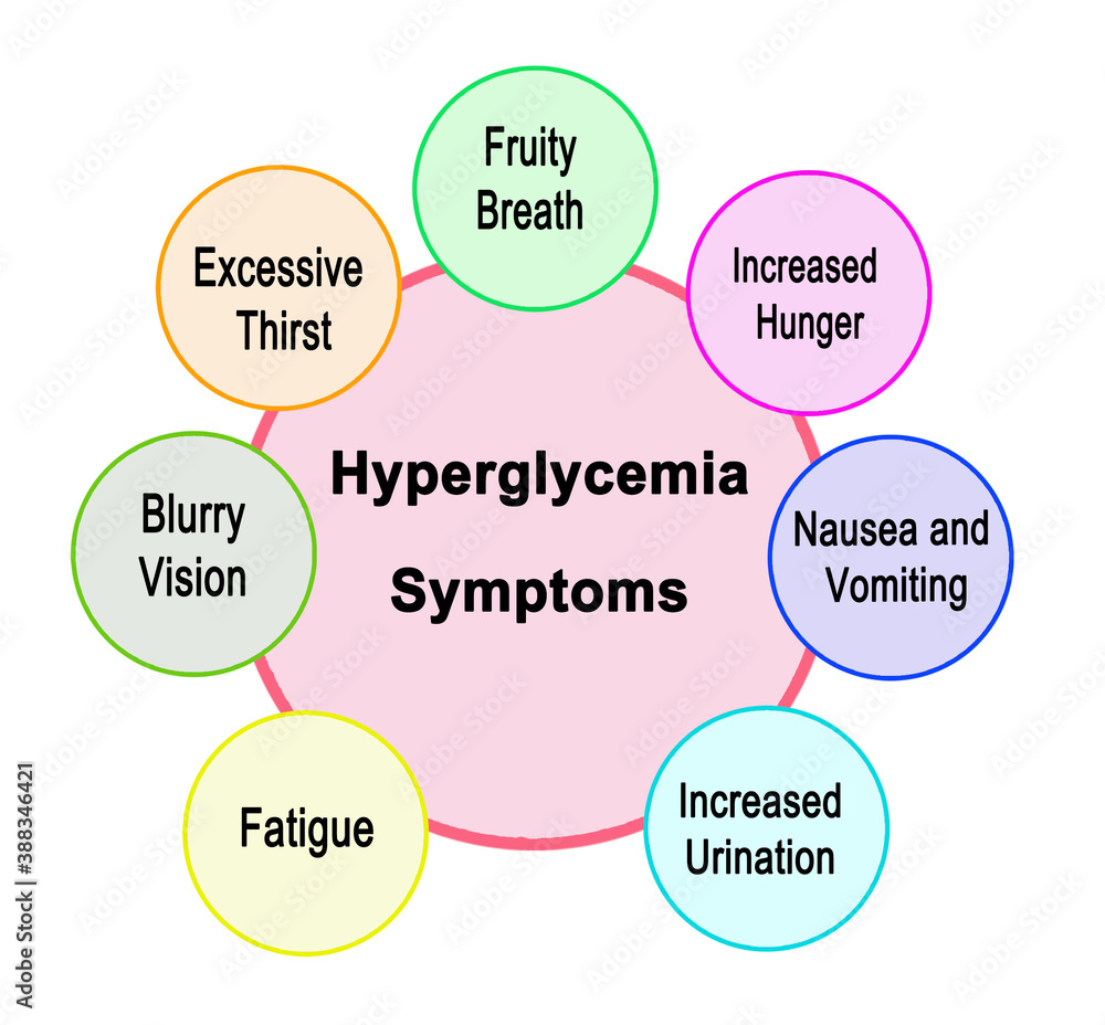 Seven Symptoms of Hyperglycemia Stock Illustration | Adobe Stock