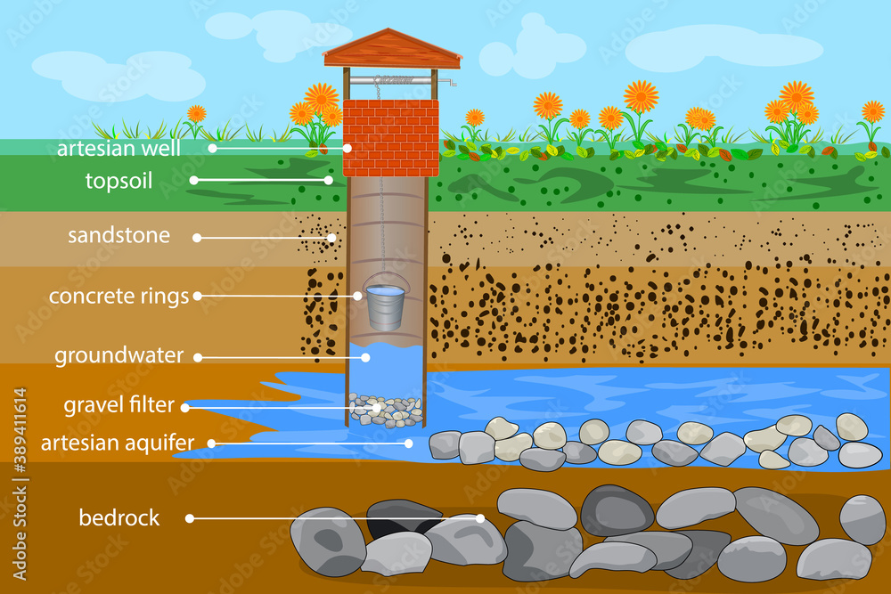 Artesian water well in cross section. Water resource. Artesian water ...