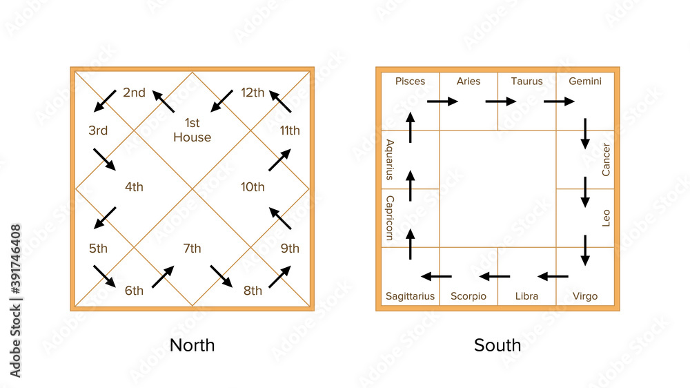 Comparison of two different types of charts in vedic astrology. The ...