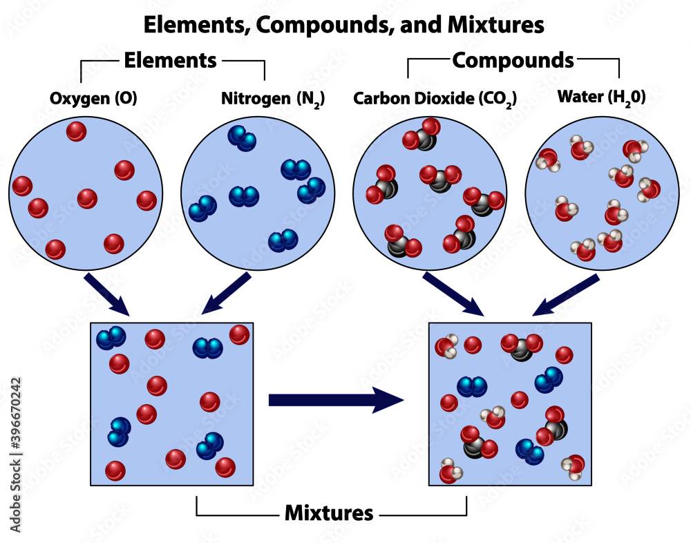 Two elements and two compounds compared with mixtures. Visual diagram of molecular structure of ...